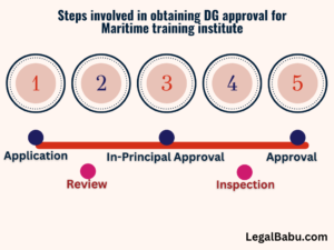 Starting a Maritime Training Institute: Steps & Tips